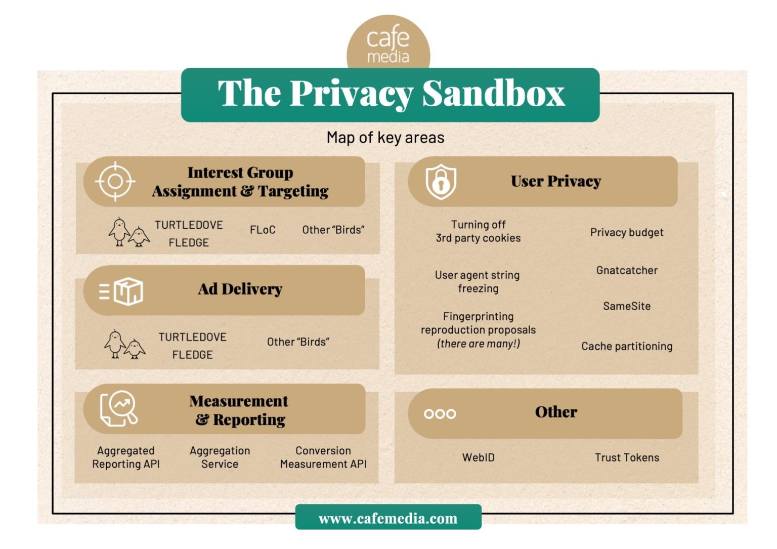 Guide to Google's Privacy Sandbox - CafeMedia